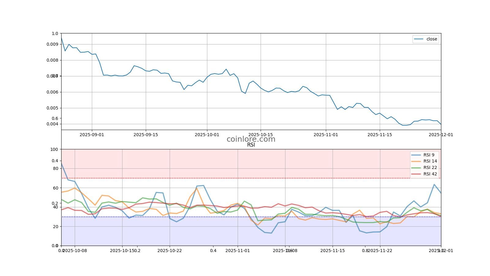 Restake Finance RSI indicator