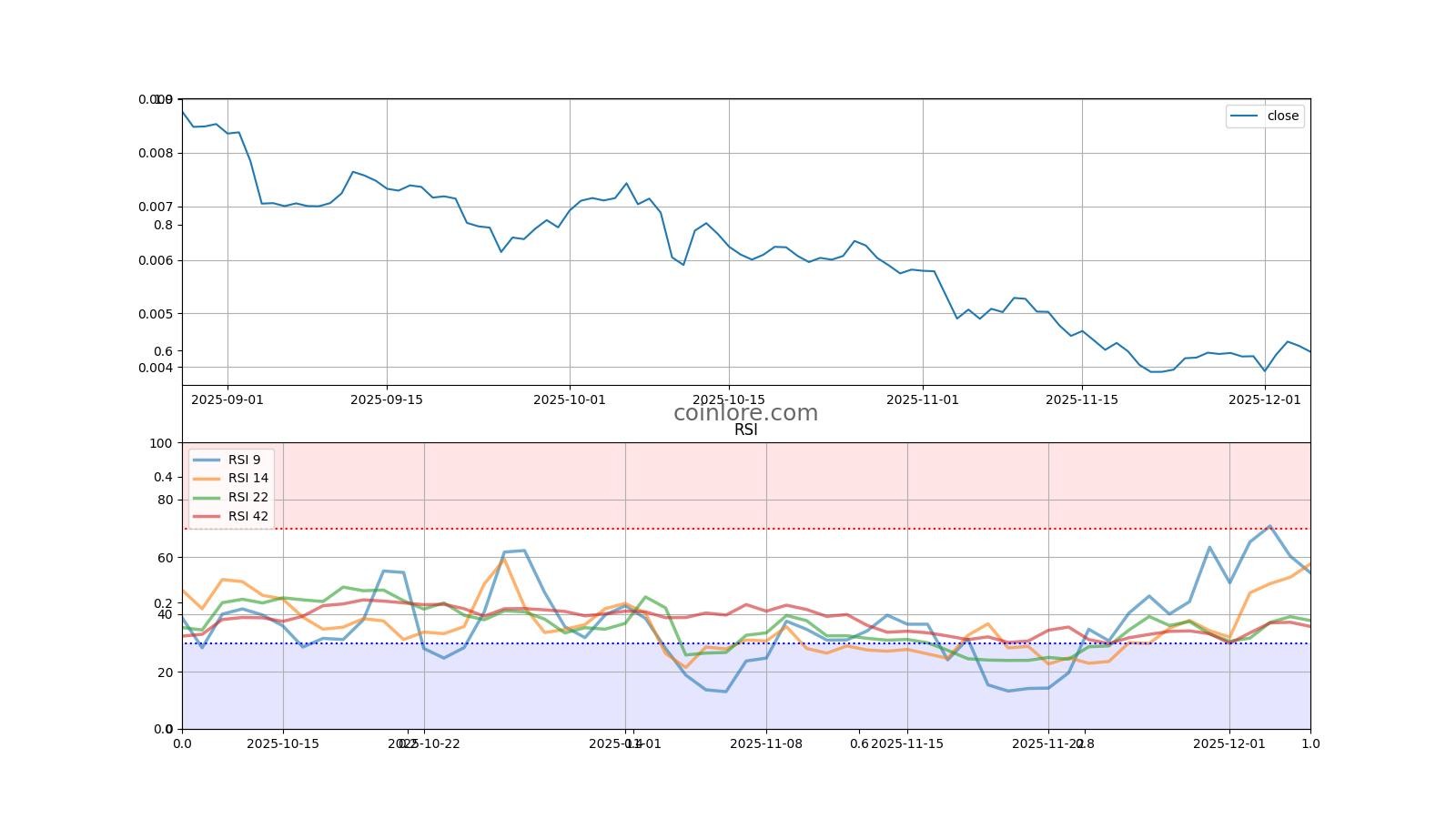 Restake Finance RSI indicator