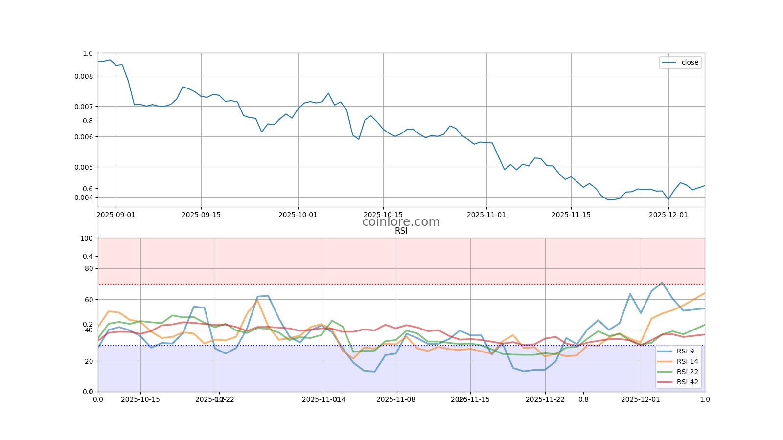 Restake Finance RSI indicator