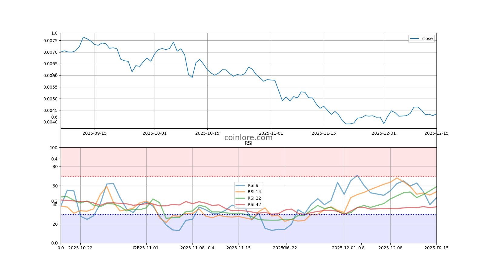 Restake Finance RSI indicator