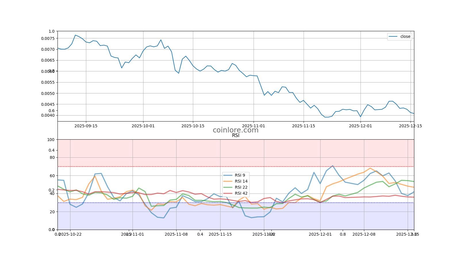Restake Finance RSI indicator