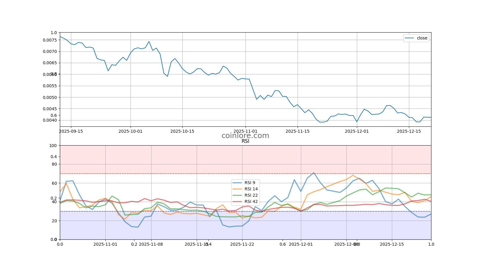 Restake Finance RSI indicator