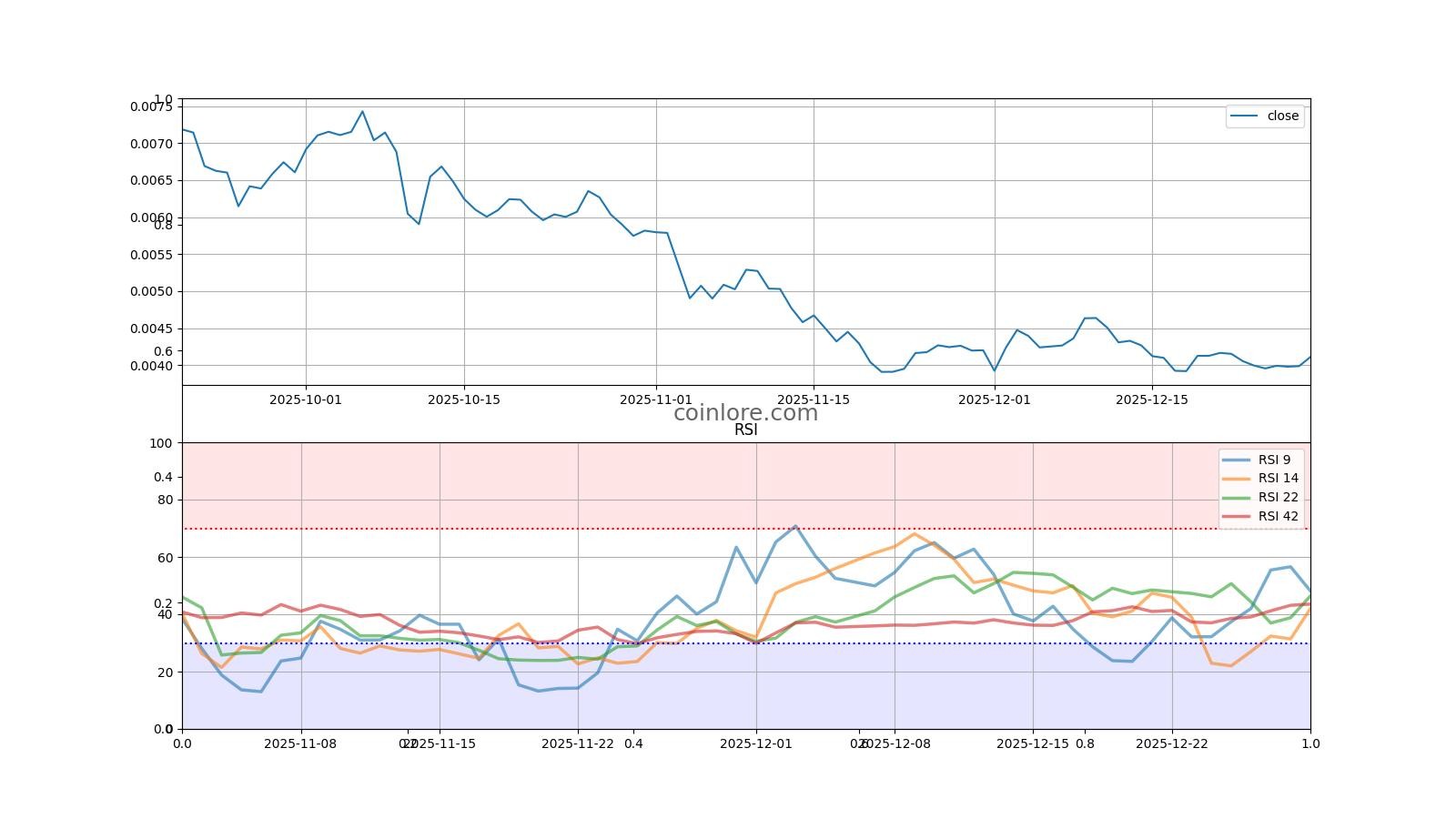 Restake Finance RSI indicator