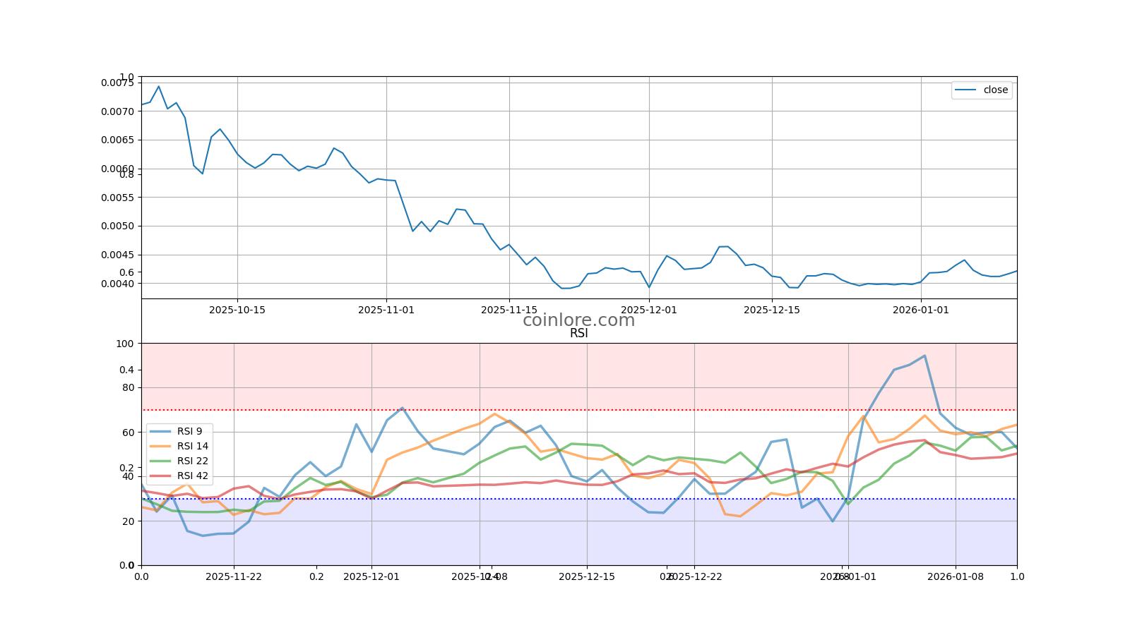 Restake Finance RSI indicator