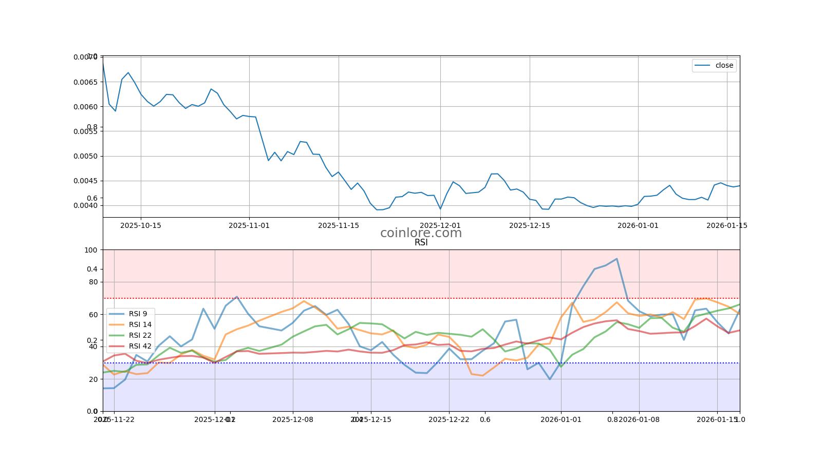 Restake Finance RSI indicator
