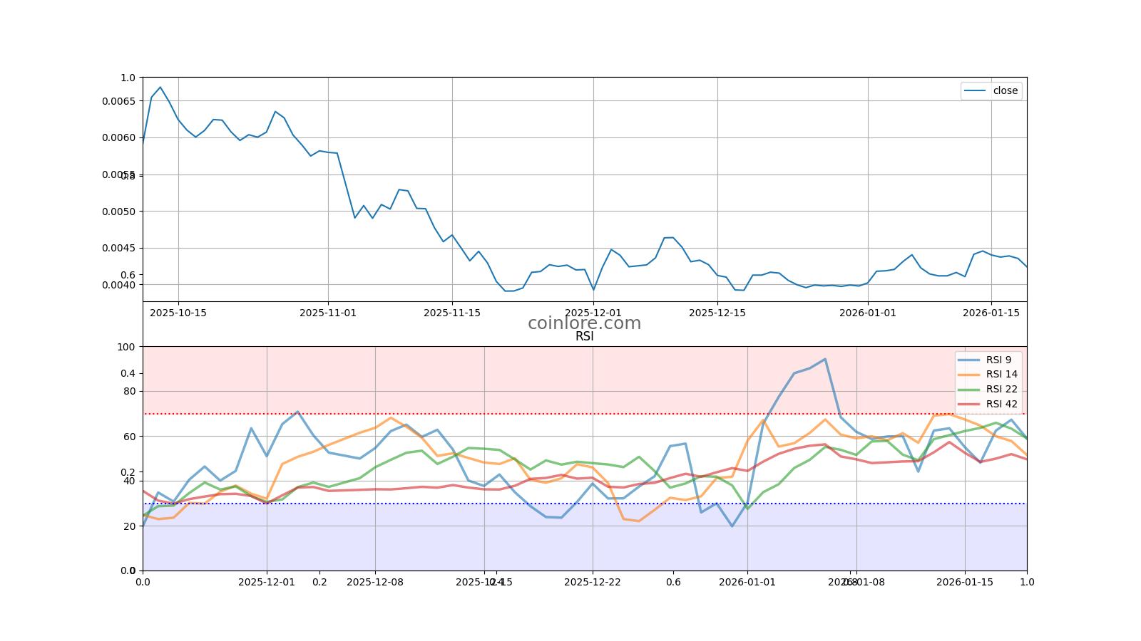 Restake Finance RSI indicator