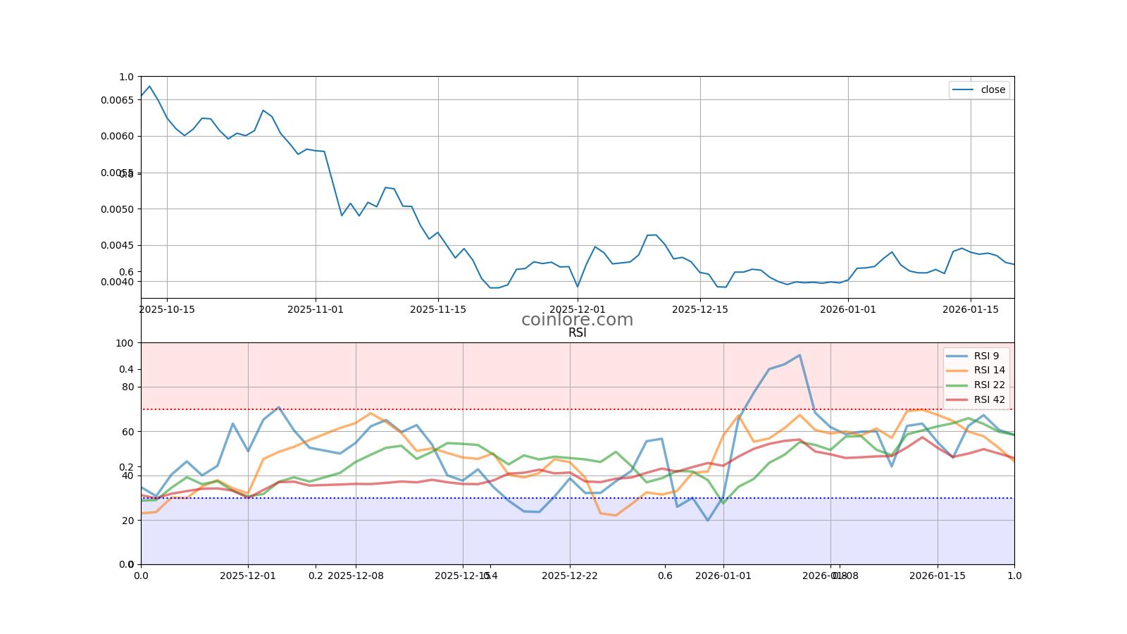 Restake Finance RSI indicator