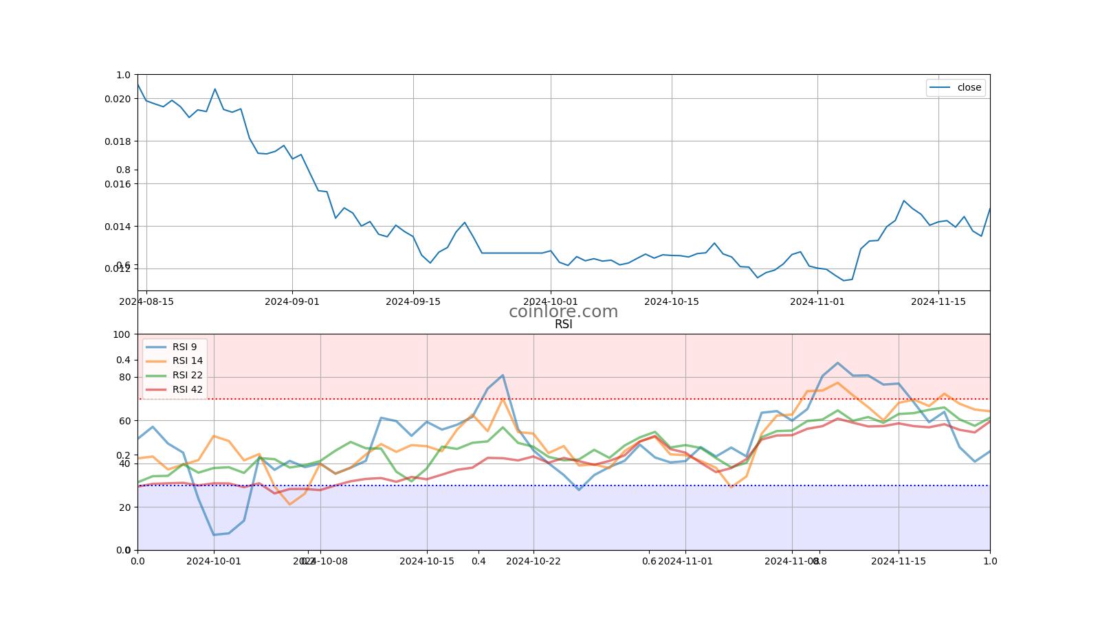 Restake Finance RSI indicator