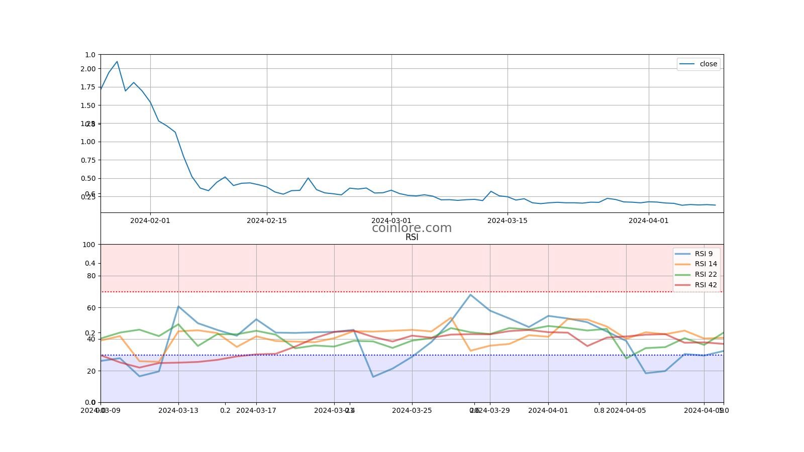Restake Finance RSI indicator