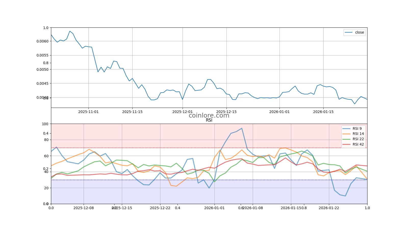 Restake Finance RSI indicator