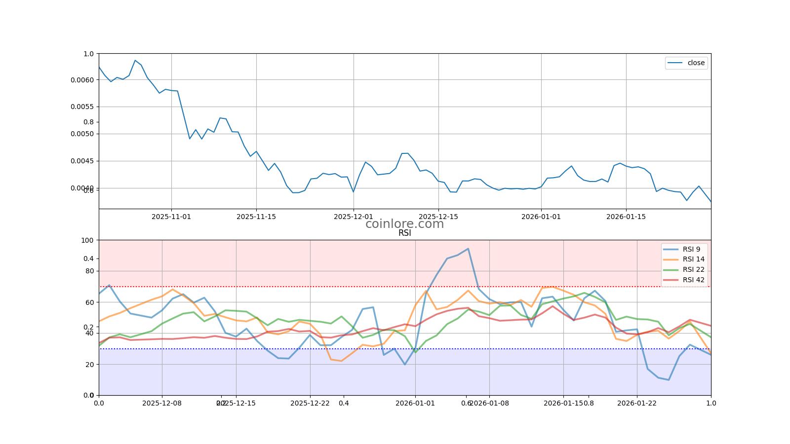 Restake Finance RSI indicator