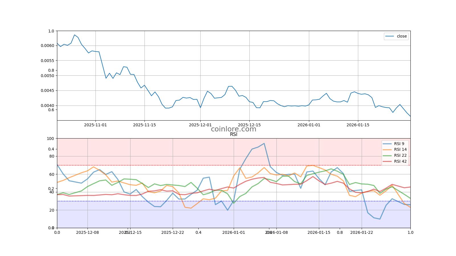 Restake Finance RSI indicator