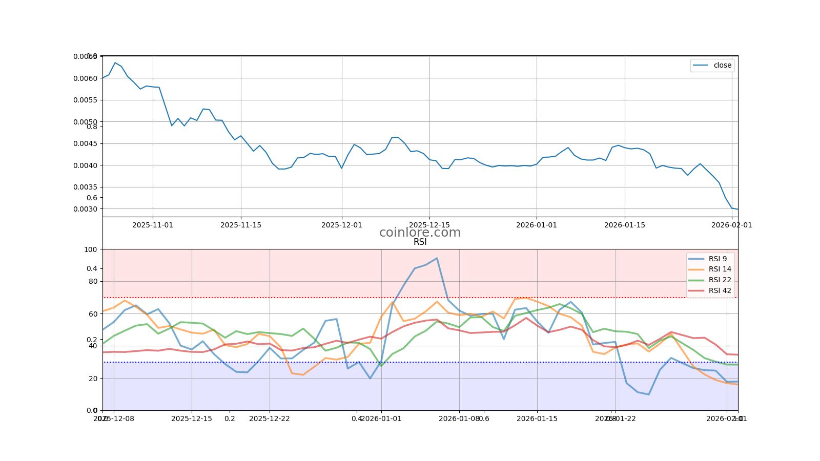 Restake Finance RSI indicator