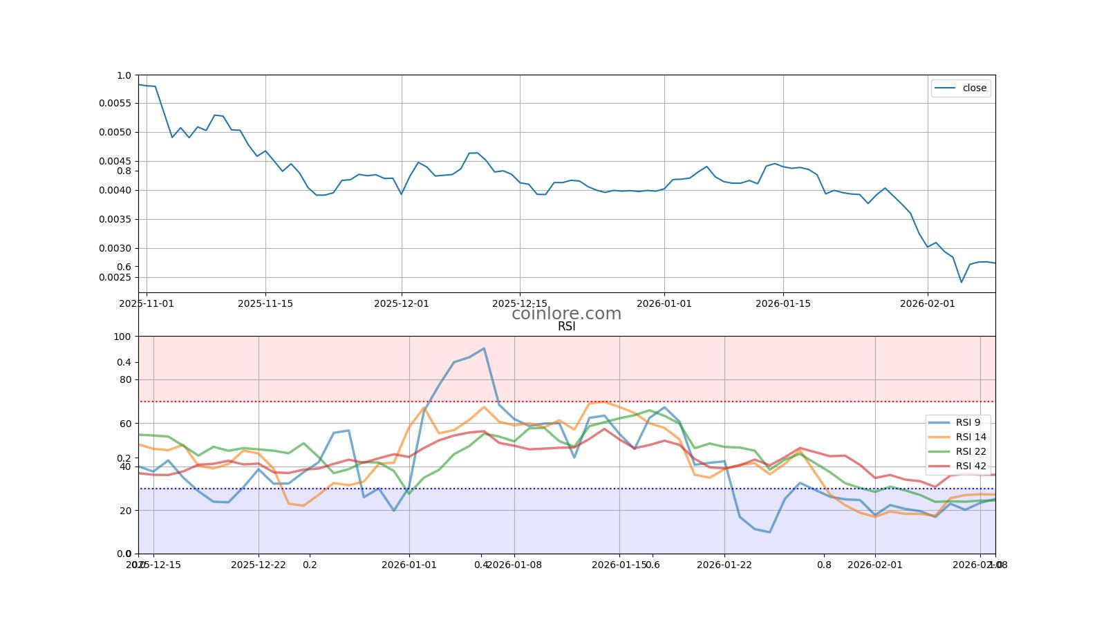 Restake Finance RSI indicator