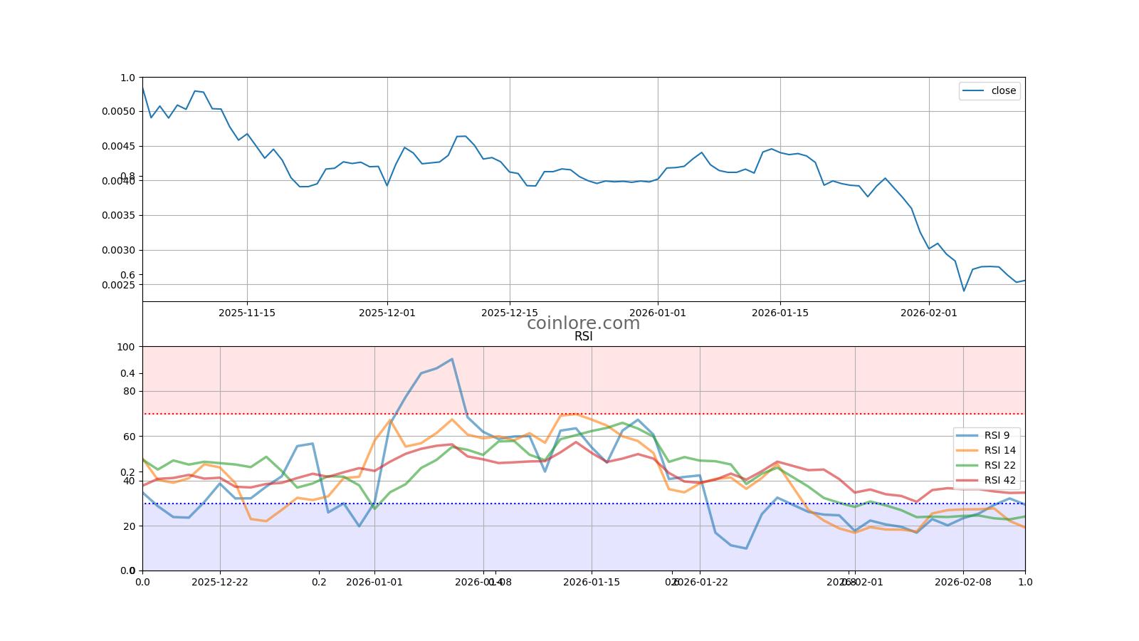 Restake Finance RSI indicator