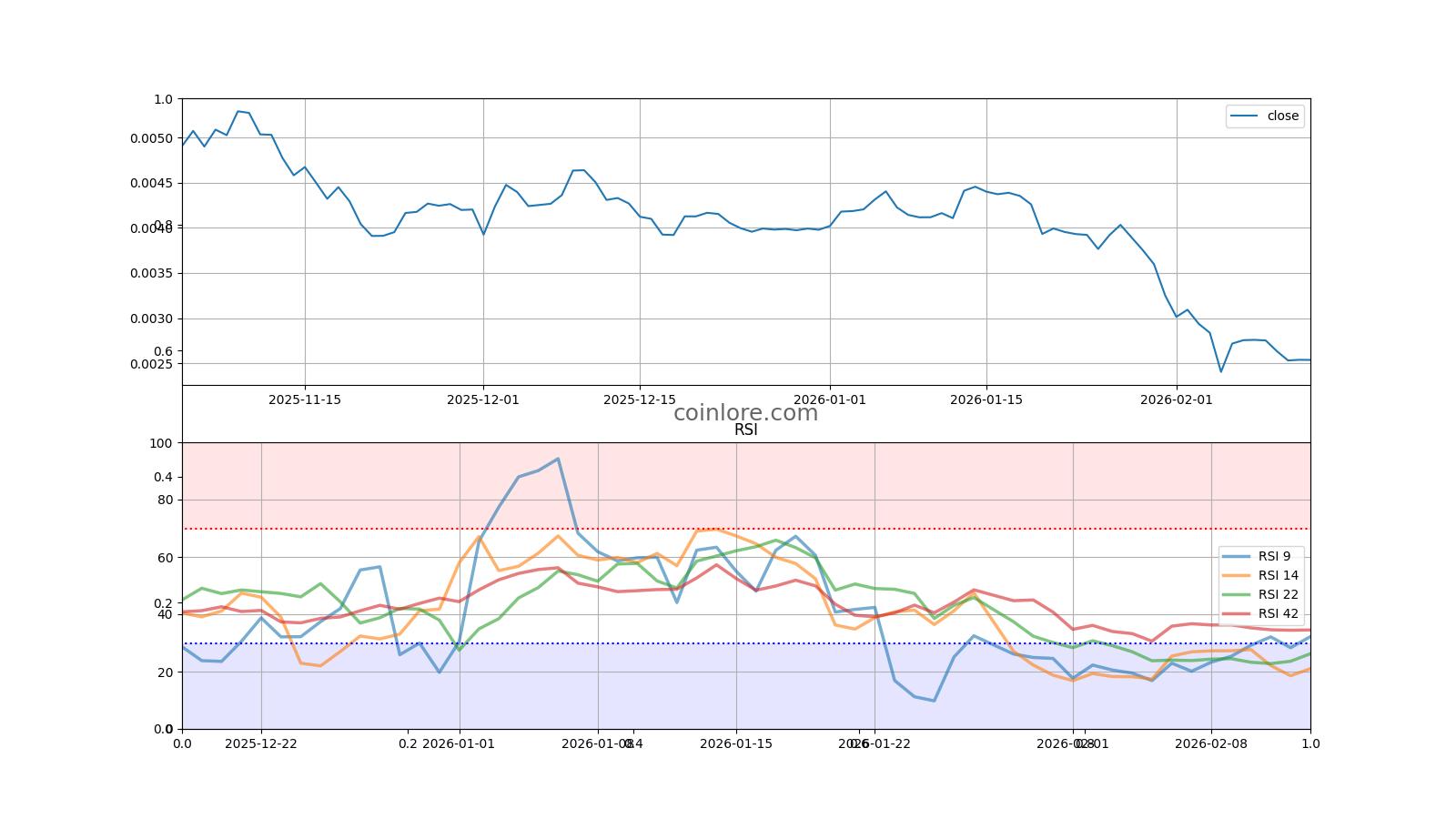 Restake Finance RSI indicator