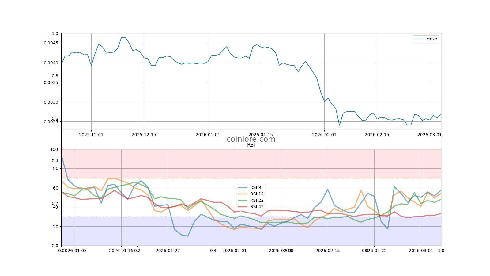 Restake Finance RSI indicator