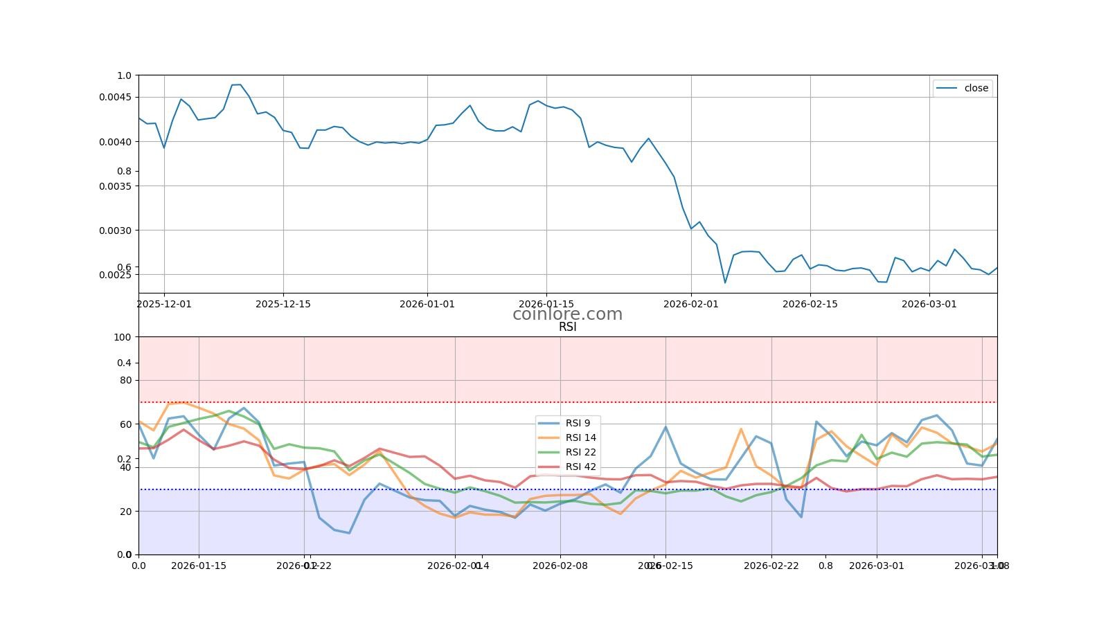 Restake Finance RSI indicator