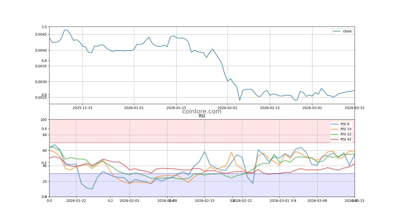 Restake Finance RSI indicator