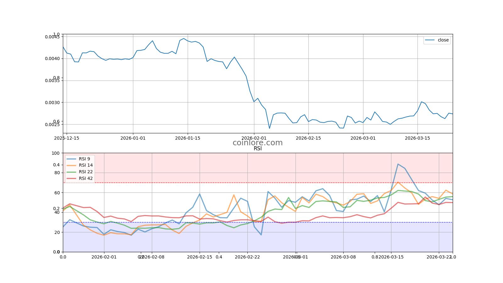 Restake Finance RSI indicator