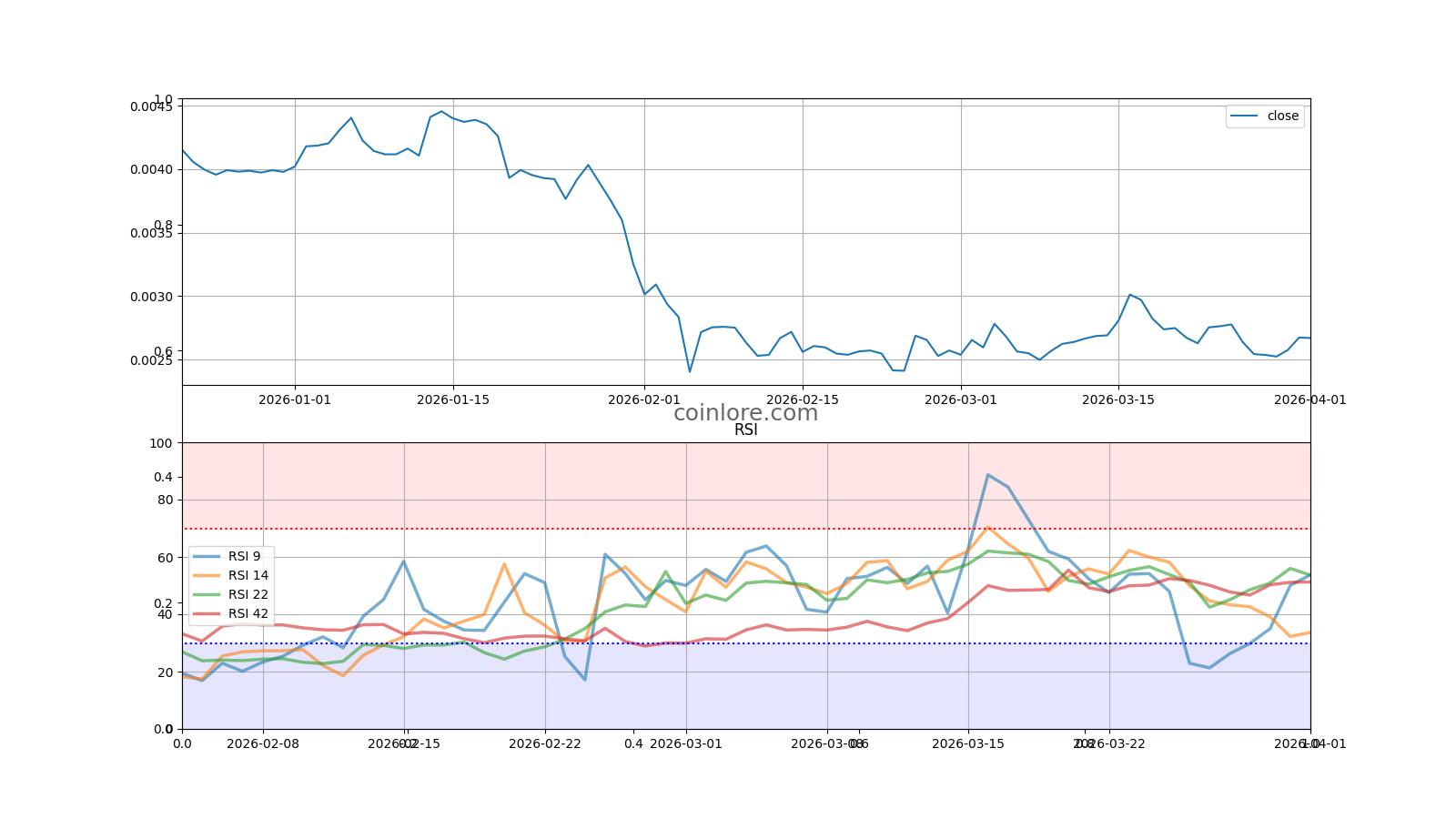 Restake Finance RSI indicator