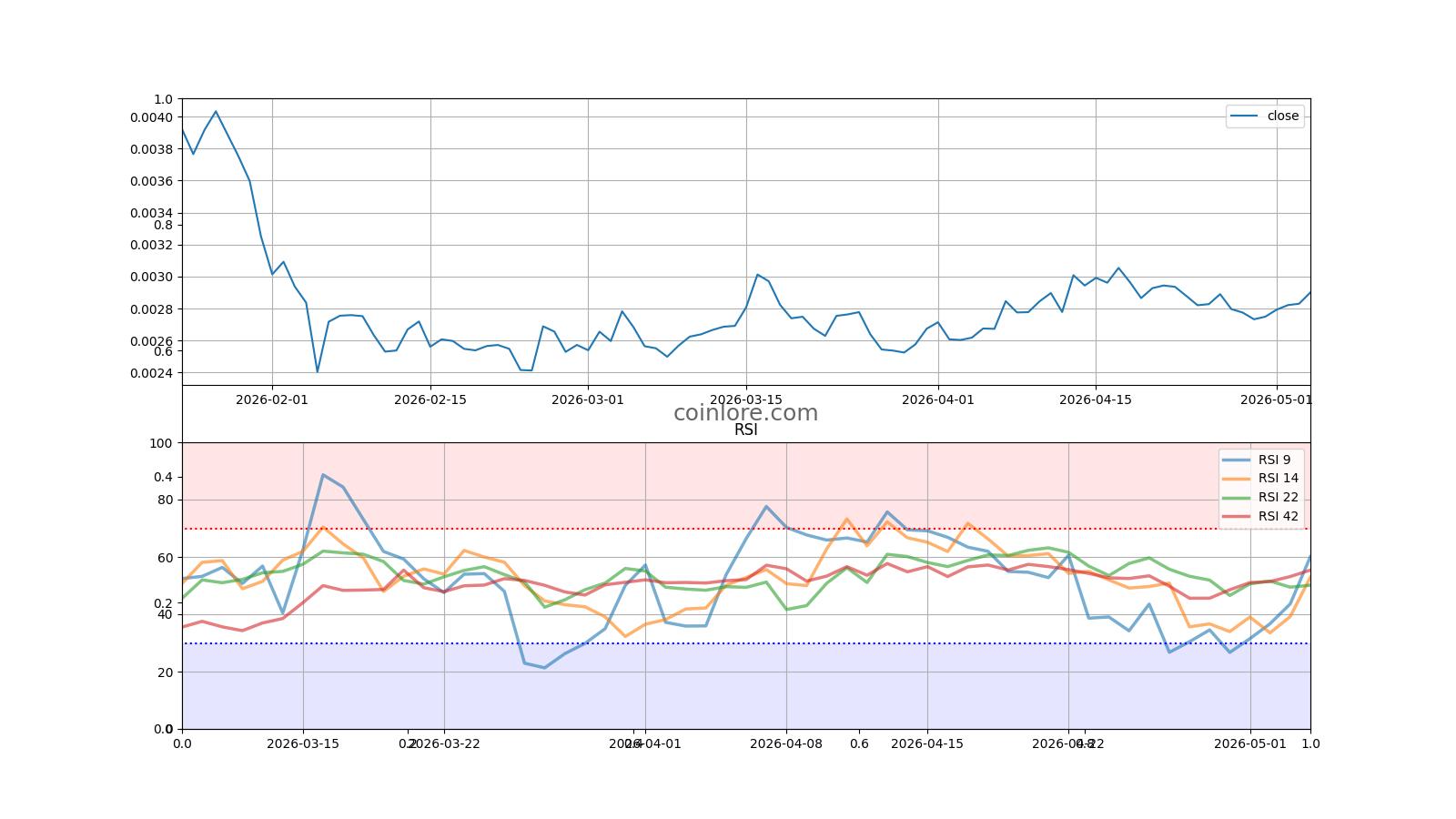 Restake Finance RSI indicator