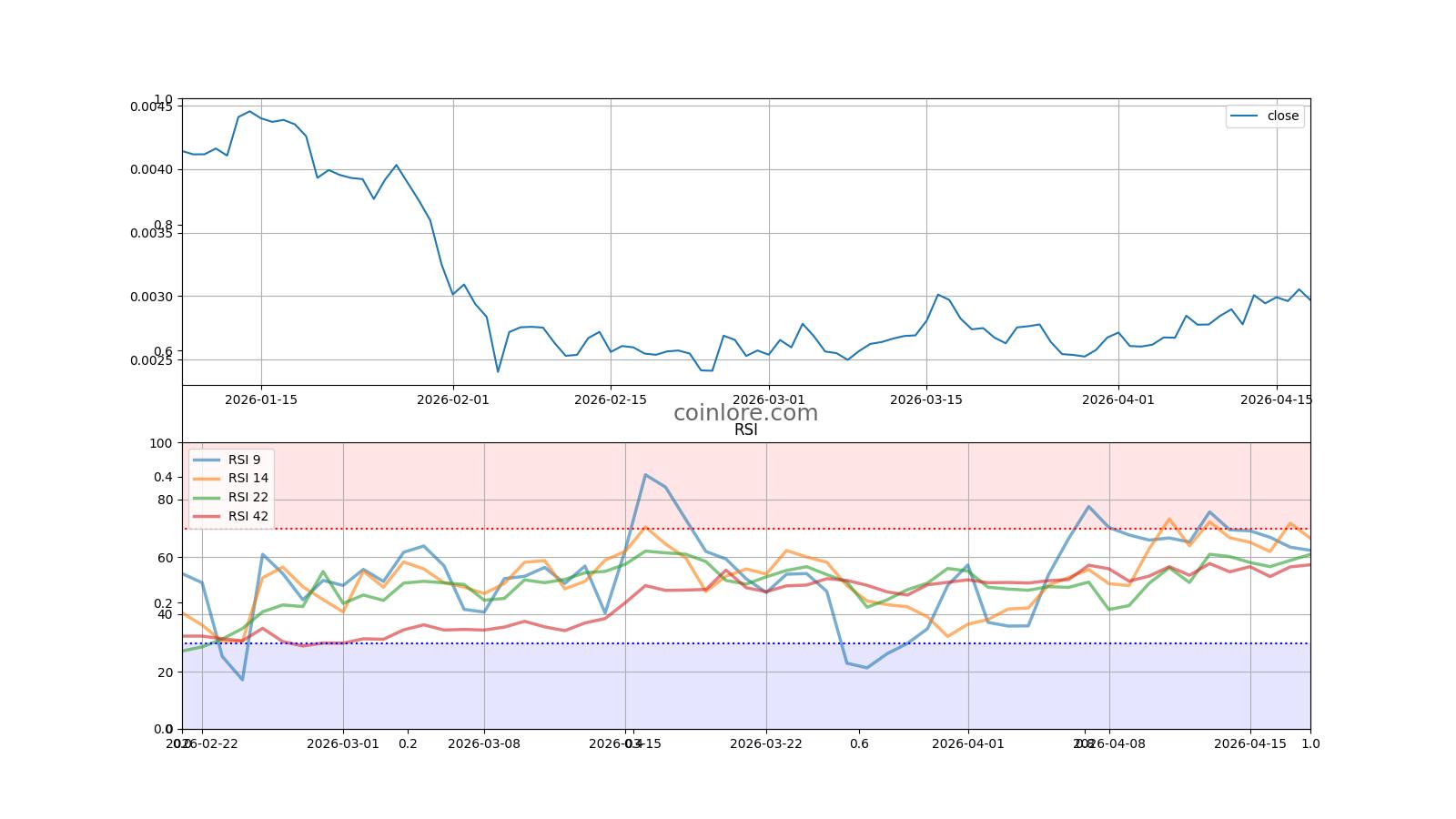 Restake Finance RSI indicator