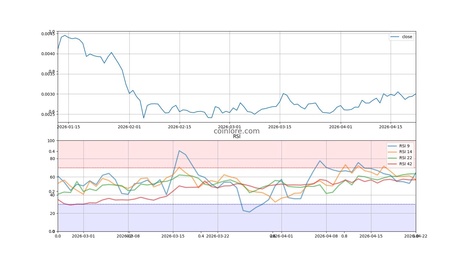 Restake Finance RSI indicator