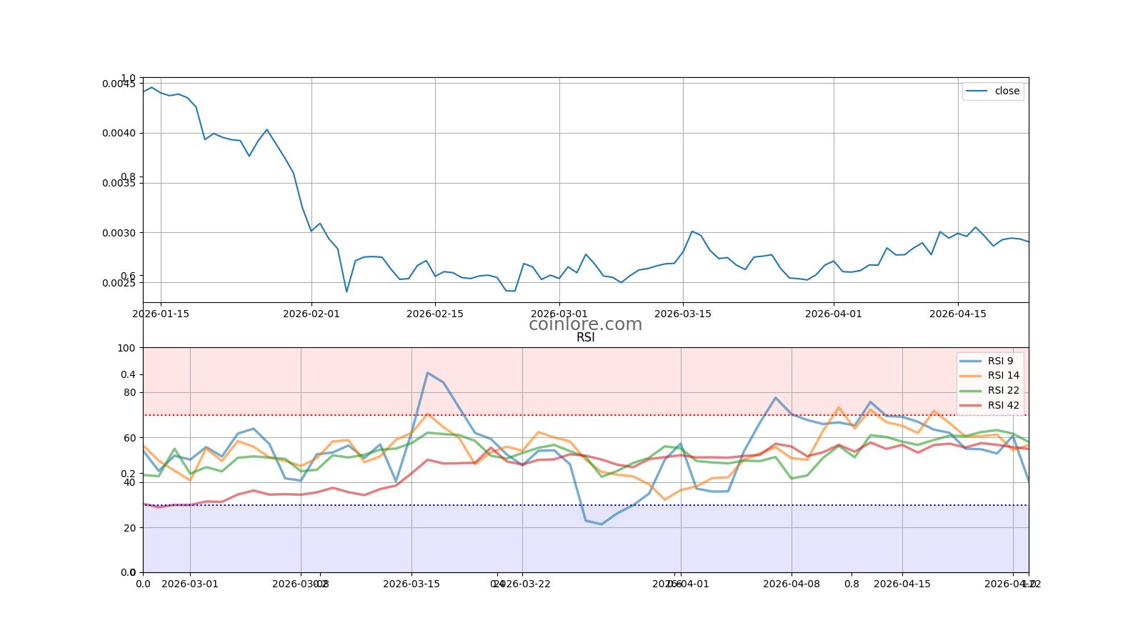 Restake Finance RSI indicator