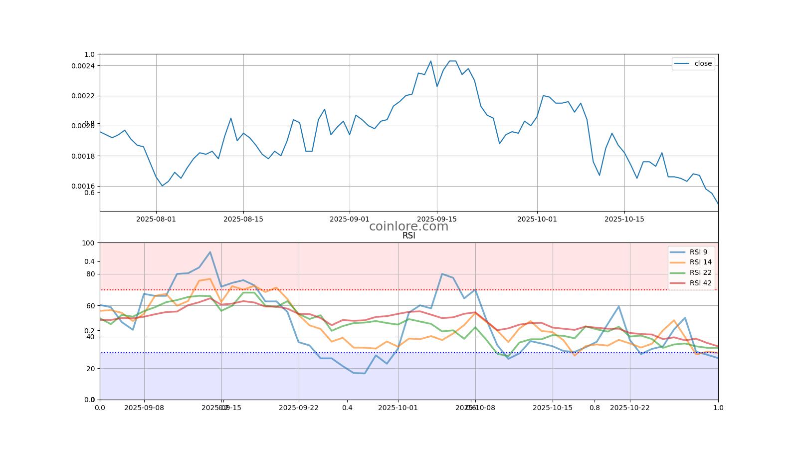 Restore The Republic RSI indicator