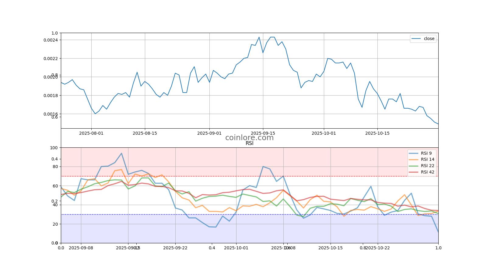 Restore The Republic RSI indicator