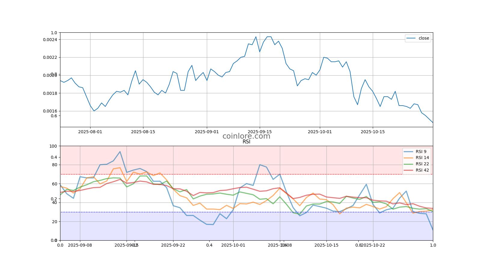 Restore The Republic RSI indicator