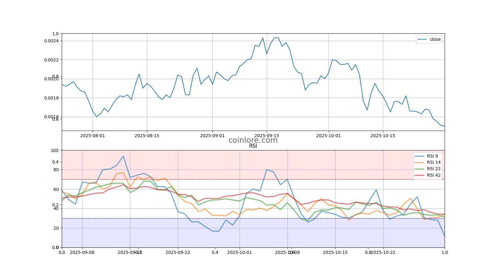 Restore The Republic RSI indicator