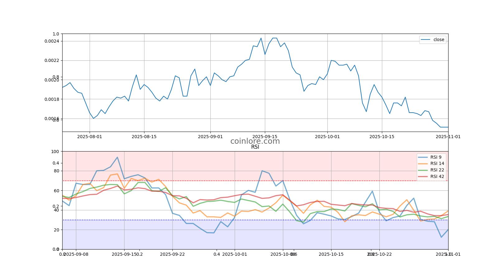 Restore The Republic RSI indicator