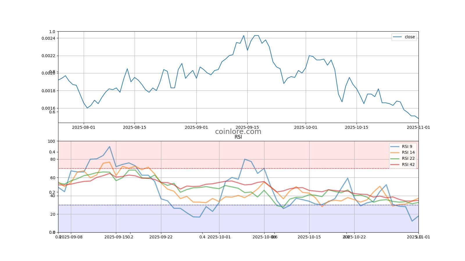 Restore The Republic RSI indicator
