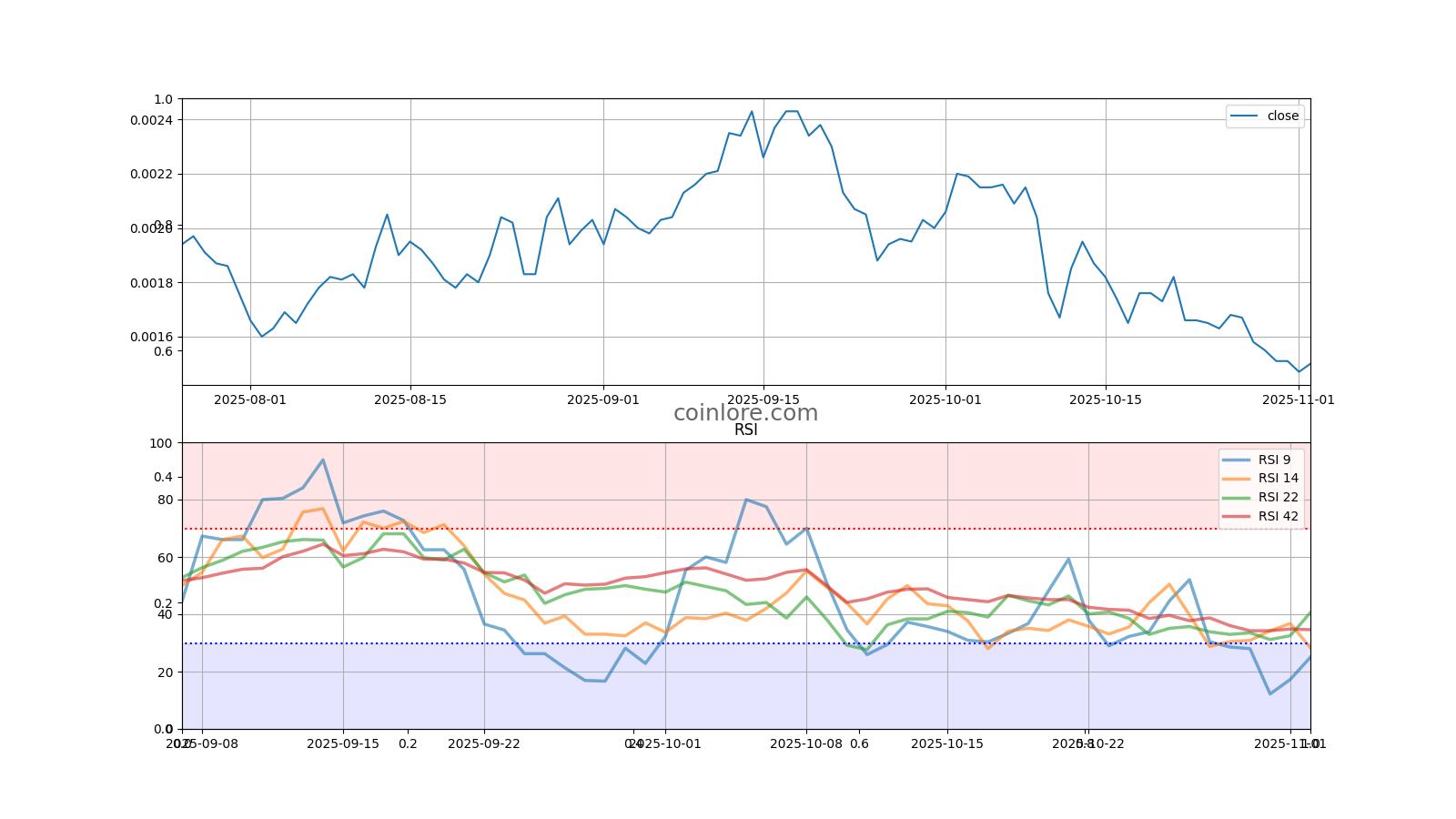 Restore The Republic RSI indicator