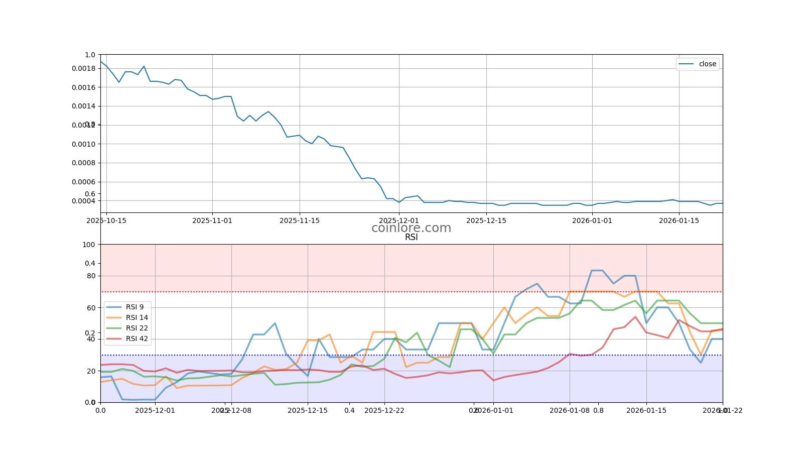 Restore The Republic RSI indicator