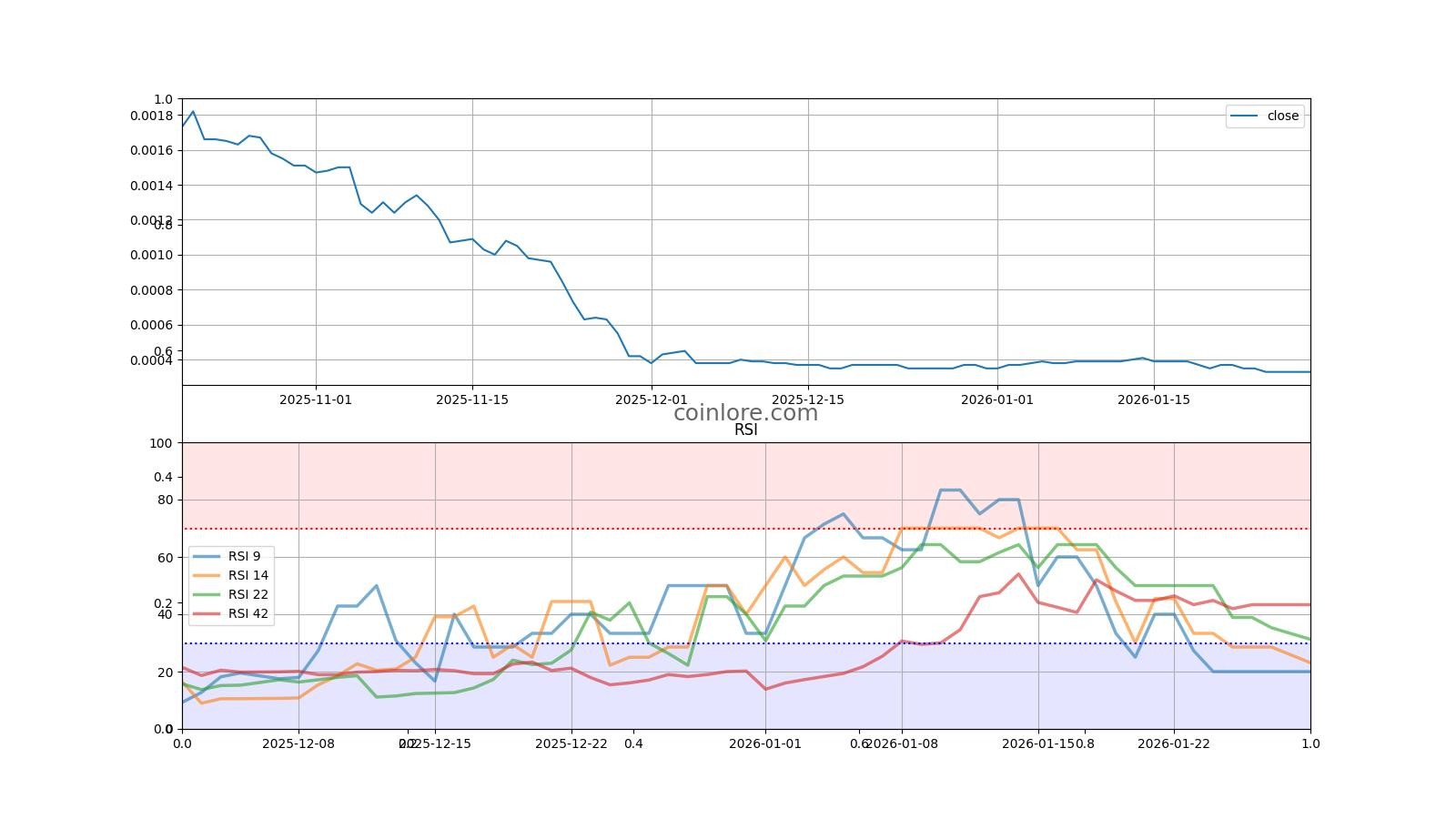 Restore The Republic RSI indicator