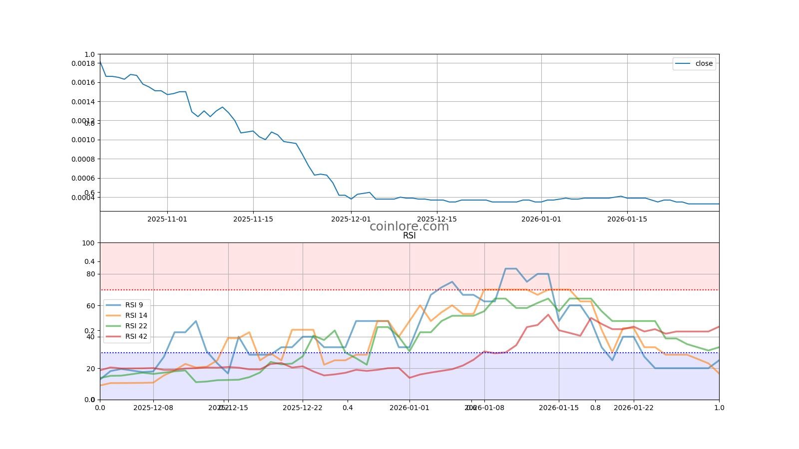 Restore The Republic RSI indicator