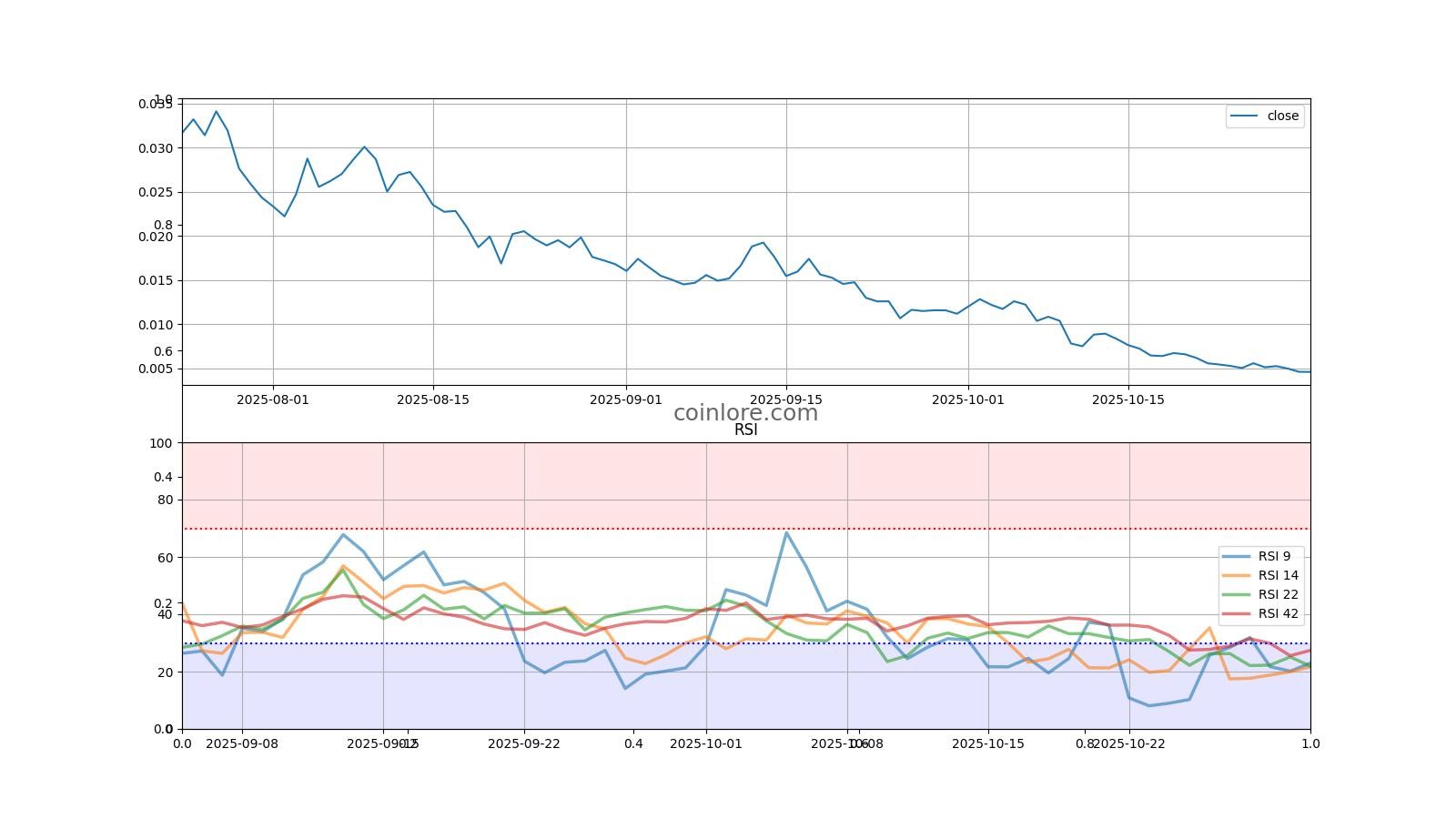 RETARDIO RSI indicator