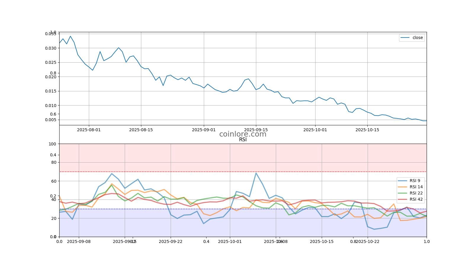 RETARDIO RSI indicator