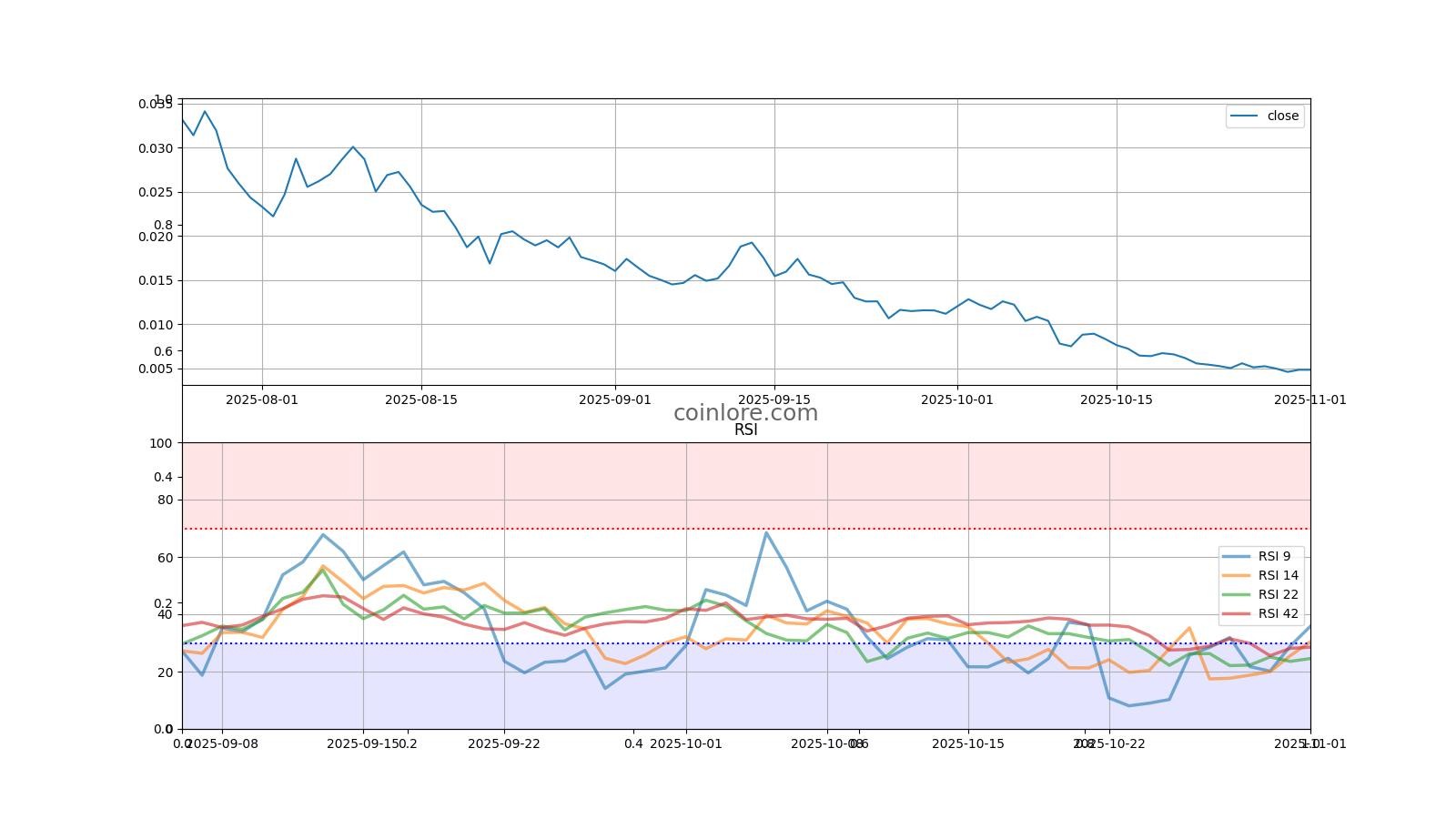 RETARDIO RSI indicator