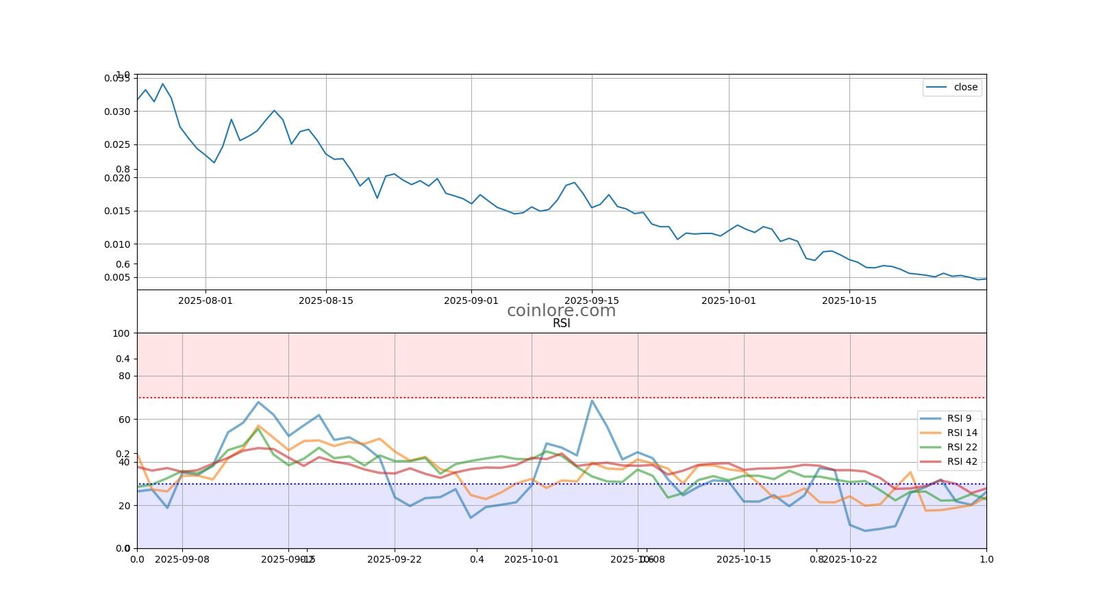 RETARDIO RSI indicator