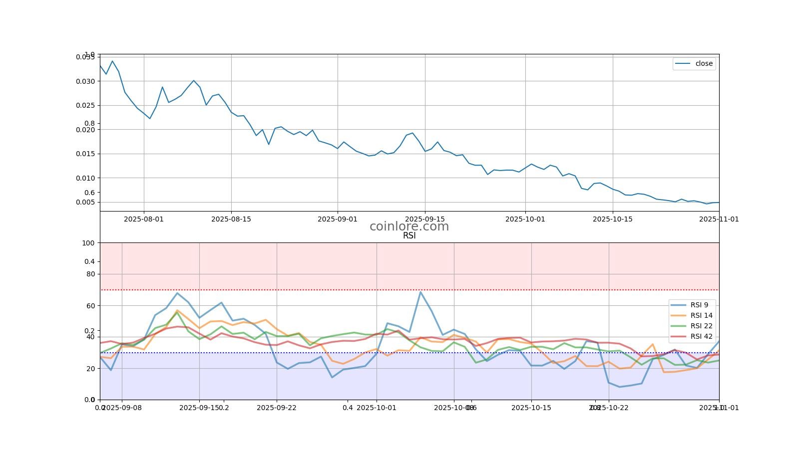 RETARDIO RSI indicator