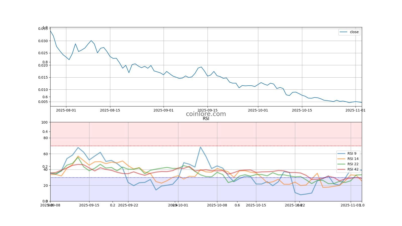 RETARDIO RSI indicator