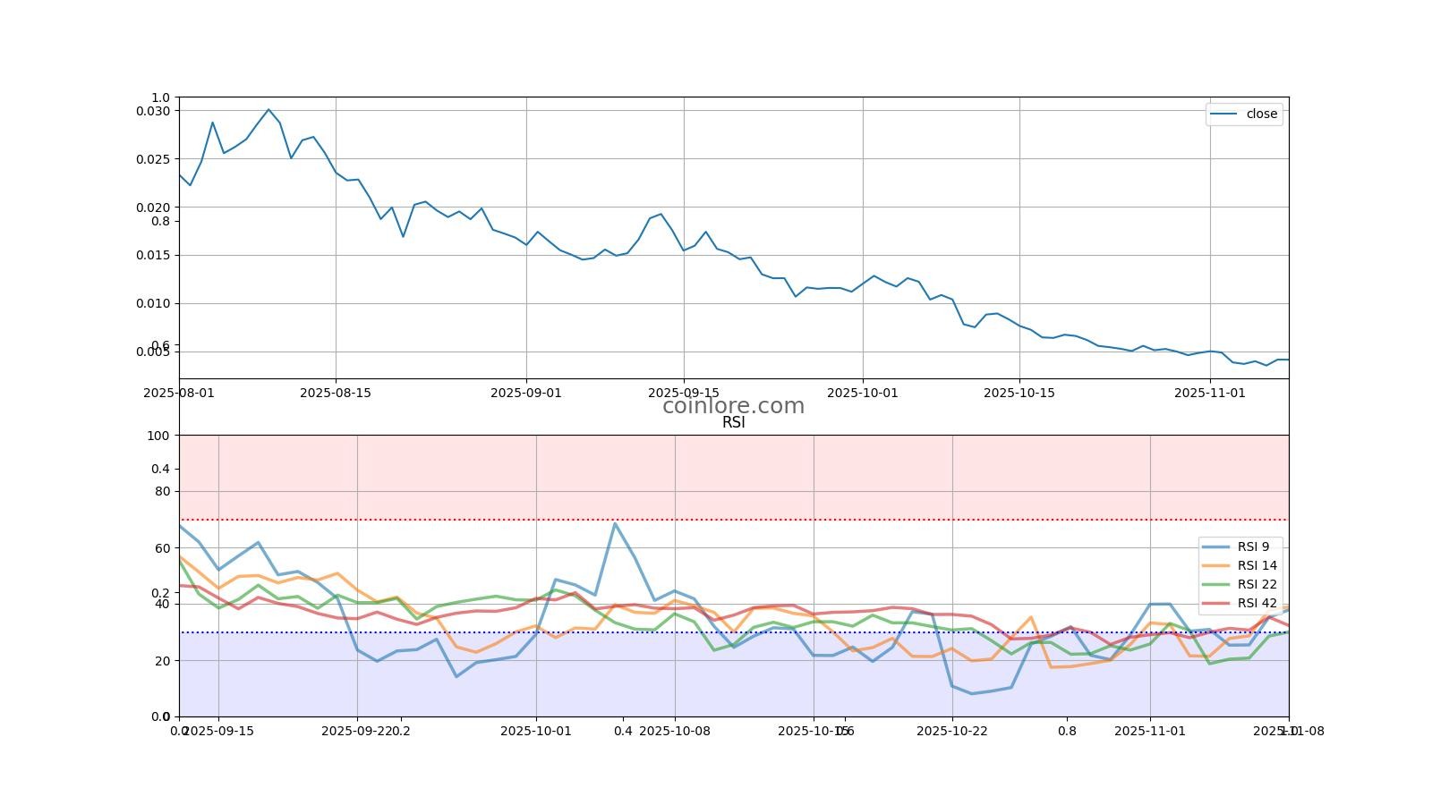 RETARDIO RSI indicator