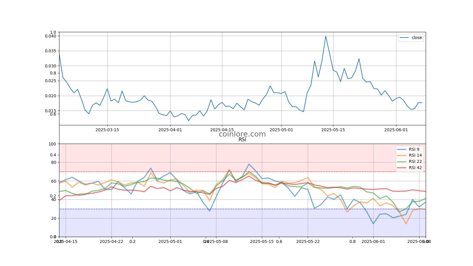 RETARDIO RSI indicator