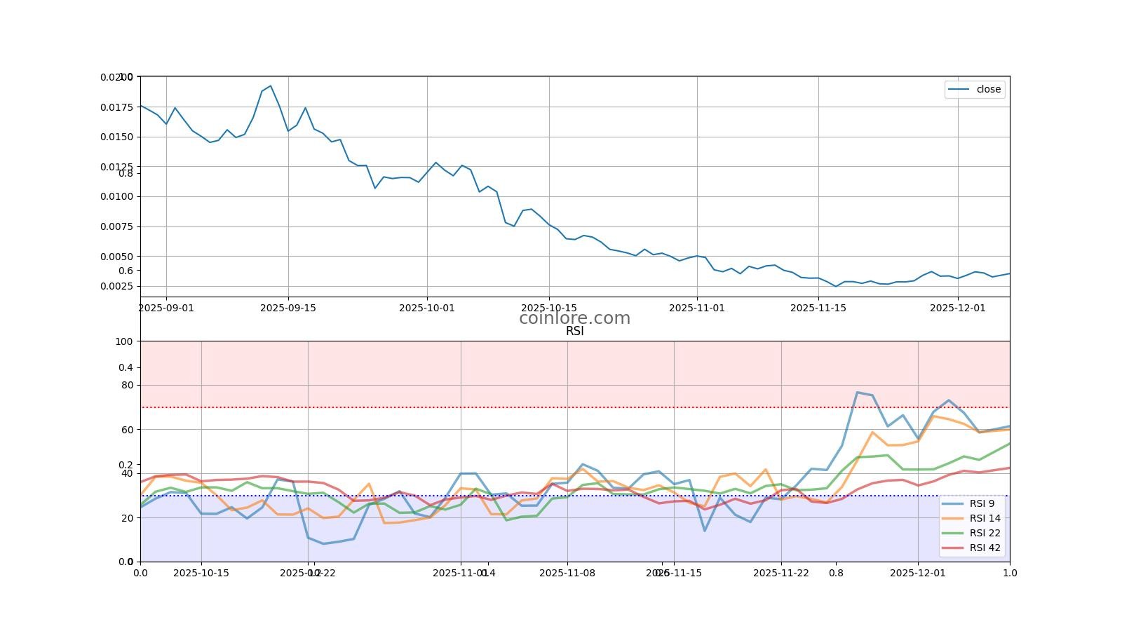 RETARDIO RSI indicator