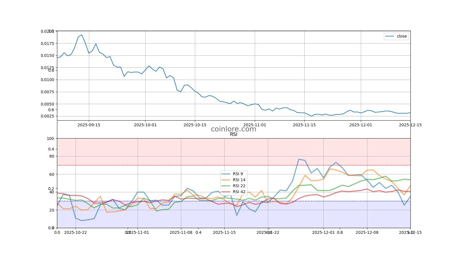 RETARDIO RSI indicator