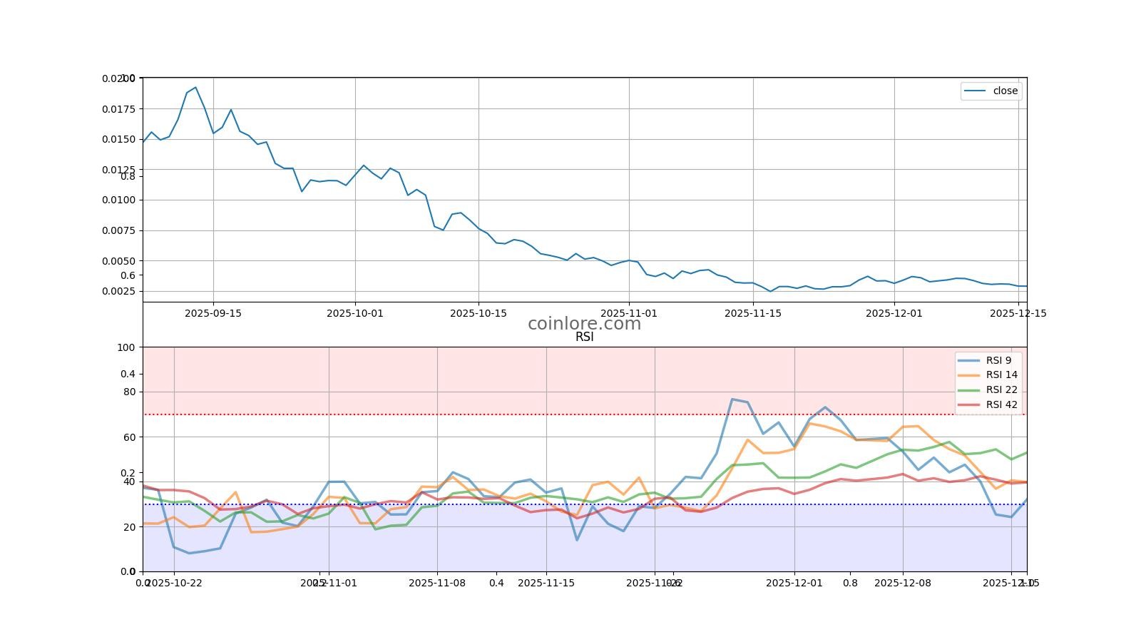 RETARDIO RSI indicator
